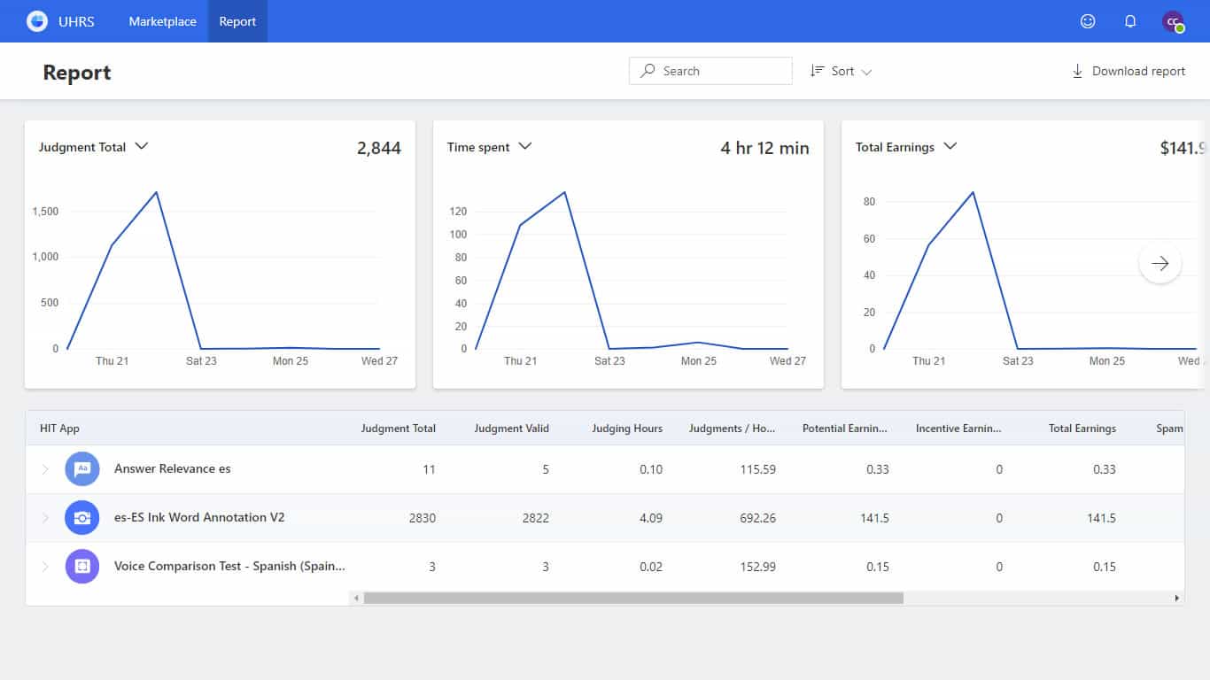 Clickworker, trabajos por internet sencillos, flexibles y bien pagados ...