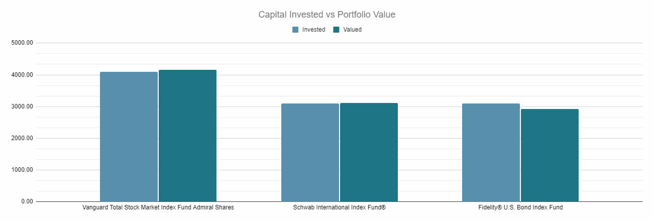 ETF, Mutual & Index fund portfolio tracker spreadsheet - Investing