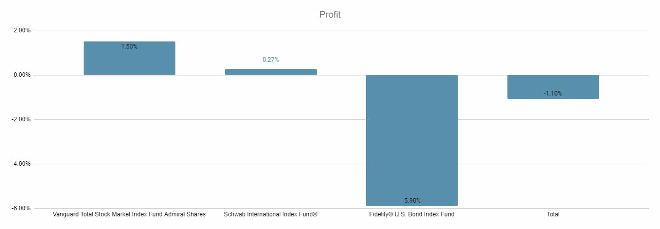 ETF, Mutual & Index fund portfolio tracker spreadsheet - Investing